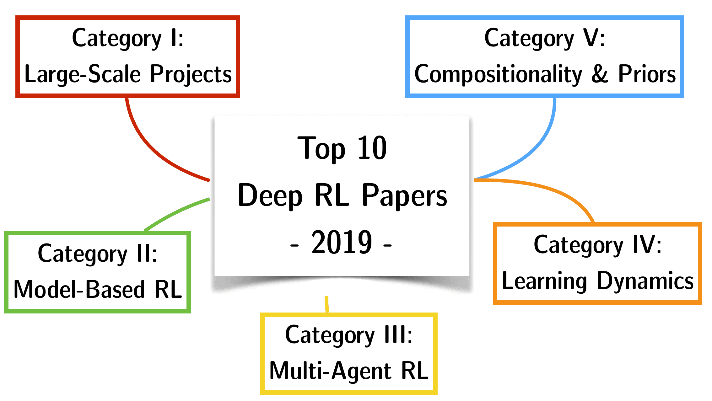 My Top 10 Deep RL Papers of 2019 - Rob’s Homepage